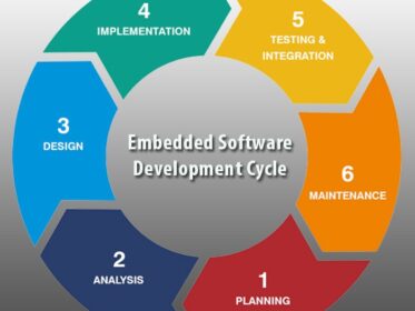 Steps Involved In Embedded System Designing Process Archives - Smart ...